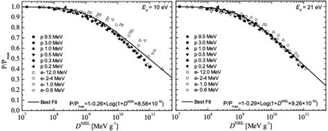 Ppmax Ratio Of Gaas Single Junction Solar Cells As A Function Of D Download Scientific Diagram