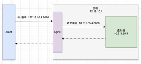 Nginx反向代理请求到虚拟机