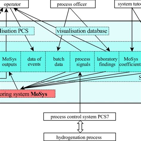 scheme of the data and information flow download scientific diagram