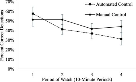 Mean Percent Correct Detections For Each Condition And Period Of Watch Download Scientific