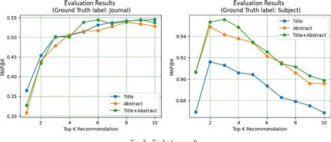 Figure 3 From Exploiting Content Based Filtering For Publication Venue