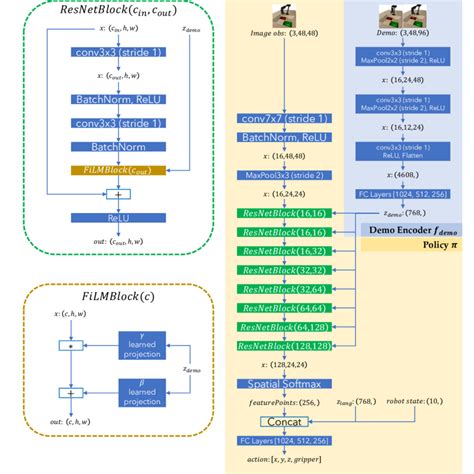 Detailed Architecture Of The Policy And Demonstration Encoder Download Scientific Diagram