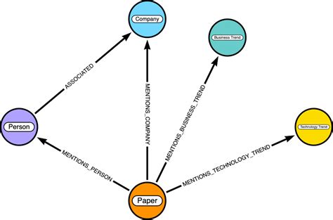 Analyzing Annual Reports Using LLMs And Graph Technology