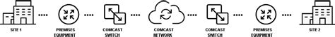 Ethernet Private Lines For Enterprise Businesses Comcast Business