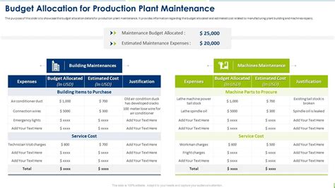 Production Plant Maintenance Management Budget Allocation For