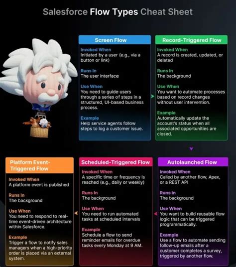 K Arun Rao On Linkedin Flows Typesofflows Salesforceflows Salesforce Flowautomation…