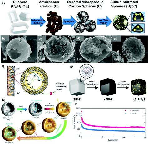 Unveiling The Physiochemical Aspects Of The Matrix In Improving Sulfur