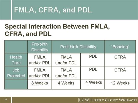 Fmla Cfra And Pdl Interactions And Updates Disability