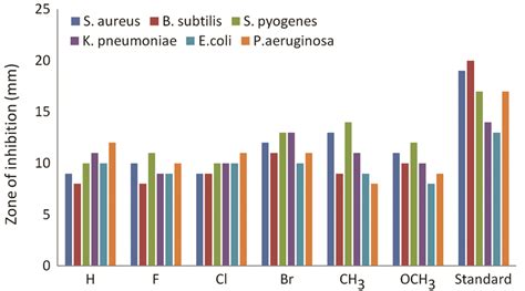 The Chart Representation Of The Antibacterial Activity Of Compounds 1