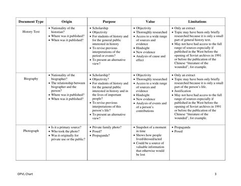 Ib History Opvl Chart