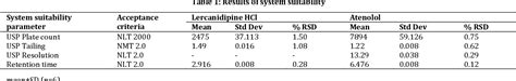Table 1 From Hplc Method Development And Validation Of Lercanidipine Hcl And Atenolol
