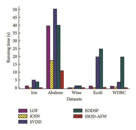 execution time comparison of different algorithms on the real world
