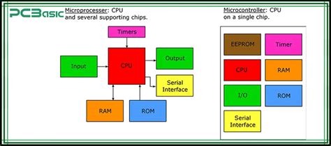 Mikrocontroller Vs Mikroprozessor Ein Detaillierter Vergleich
