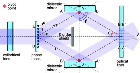 13 talbot interferometer symmetry demonstration the side a of the