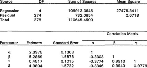 Nonlinear Regression For Least Squares Estimates Of Parameters Of