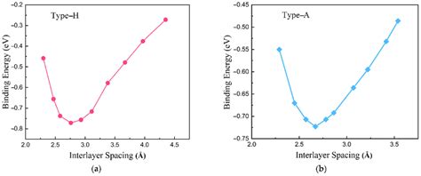 Binding Energy E B As A Function Of The Interlayer Spacing Between