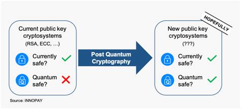 A Visualisation Of Post Quantum Cryptography Sign HD Png Download Kindpng