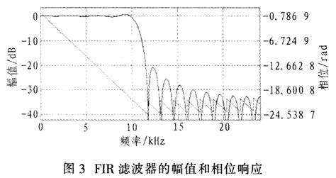 Fir数字滤波器的fpga实现研究策 Fpgaasic技术 电子发烧友网