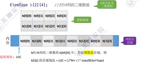 王道2023数据结构笔记王道笔记 Csdn博客