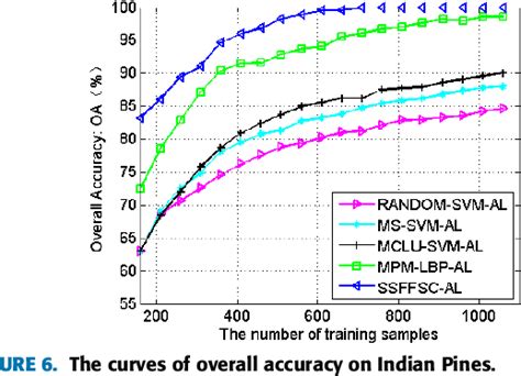 figure 1 from hyperspectral image classification based on active