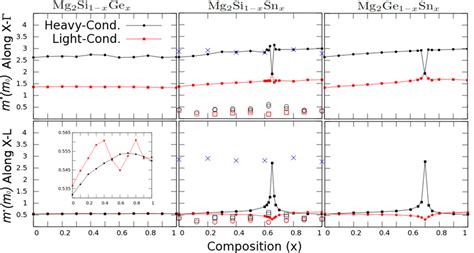 Parabolic Band Effective Mass Calculations Corresponding To Download Scientific Diagram