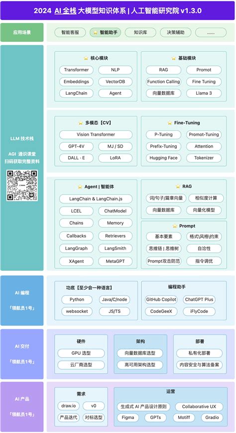 ⛳ Llm Ai 大模型全栈开发知识体系 《ai全栈「agi」 专栏》 极客文档