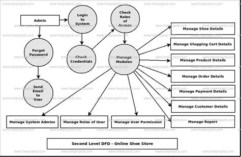 Shoe Shop Management System Uml Diagram Freeprojectz