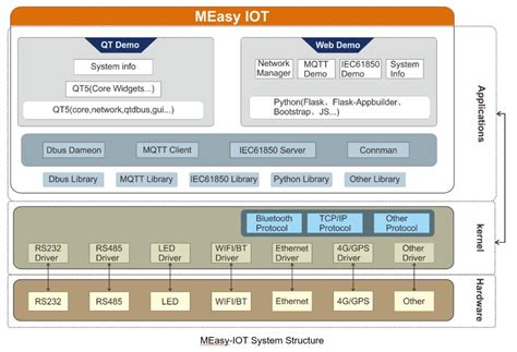 TI AM X ARM SoM For Gateway Applications Electronics Lab