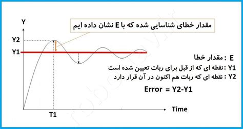 Overshoot And Undershoot آموزش الکترونیک برنامه نویسی رباتیک