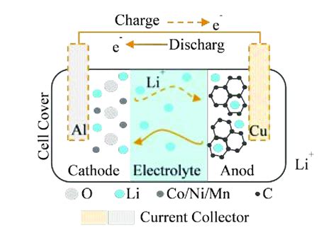1 Components Of A Typical Li Ion Battery Taken From Bongartz Et Al