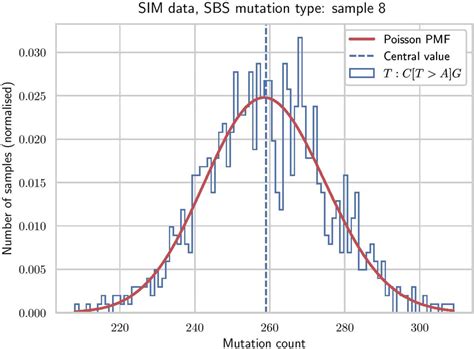 Example Of Parametric Bootstrap Distribution For A Download