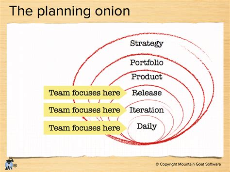 Advanced Topics In Agile Planning Mountain Goat Software