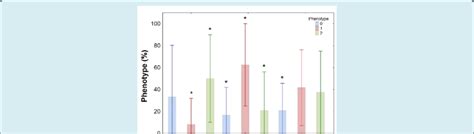 Three Way ANOVA Graph Showing Interaction Between Phenotypes Download Scientific