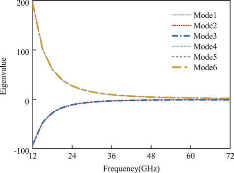 tracking eigenvalue curves for the spherical structure of a 1 0‐mm