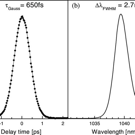 A Intensity Autocorrelation Of 12 Ghz Pulse Train From A Vecsel