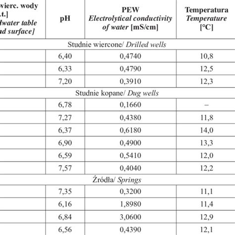 Classification Of Groundwater Quality And Assessment Of Groundwater