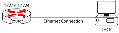 Port Address Translation Nat Dhcp And Dns