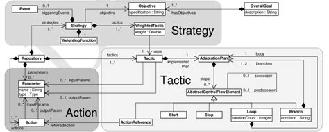 5 Adaptation Language Meta Model Download Scientific Diagram