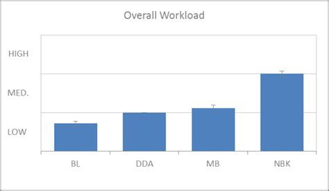 Mean Overall Workload Assessment Raw Tlx Download Scientific Diagram