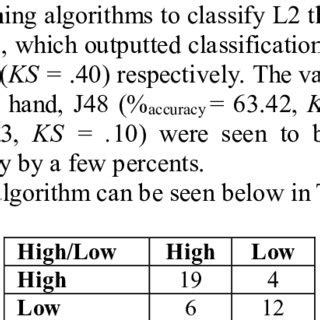 Classification Performance Of Different Algorithms Download Scientific Diagram