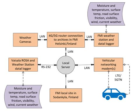 Sensors Free Full Text Connected Vehicles V2v And V2i Road Weather And Traffic