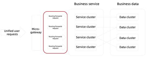 Apisix Motivates Api Gateway Upgrade In Tencent Blueking Api7ai