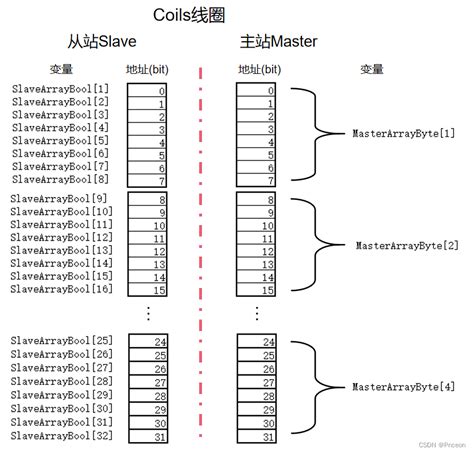 Plc Modbustcp协议使用 学习笔记 Csdn博客