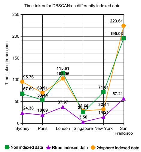 clustering time analysis for different indexes download scientific
