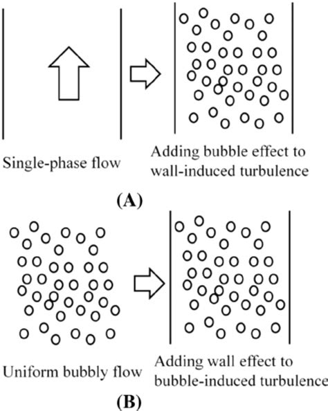 E Schematic Diagram Of Turbulence Modeling Method A Previous Method Download Scientific