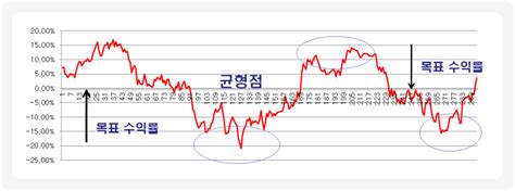 통계적 차익거래로 안정적인 수익 창출 페어 트레이딩 1개월 설치만 하셔도 2주간 무료체험 가능 로셈 트레이딩 아카데미