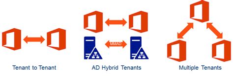 Tenant To Tenant Migration For O365 And Azure Ad Microsoft Platform Management Blogs Quest