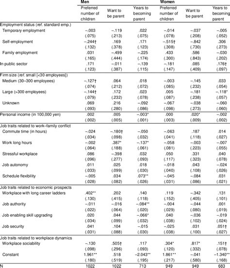 Partial Results From Regression Models Predicting Various Fertility