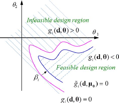 figure 1 from an effective couple method for reliability based multi