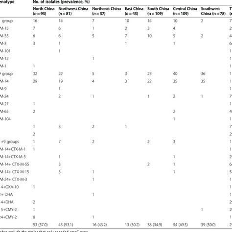 Geographical Distribution Of Esbl And Ampc Producing E Coli Isolates